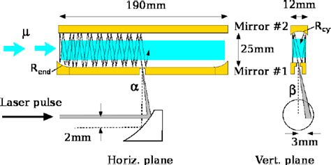 Sketch Of The Cavity Indicating The Light Incoupling Via The Off Axis