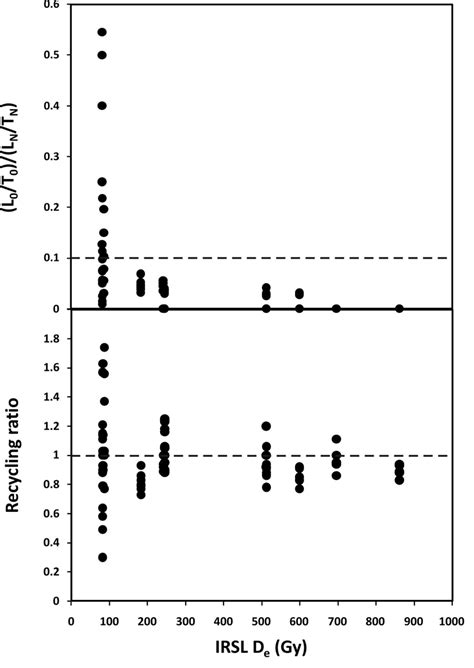 sar protocol internal errors as a function of irsl d e values both the