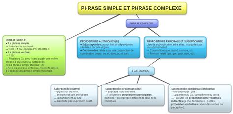 La Phrase Simple La Phrase Complexe