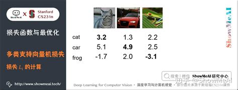 深度学习与计算机视觉教程 3 损失函数与最优化（cv通关指南·完结🎉） 知乎