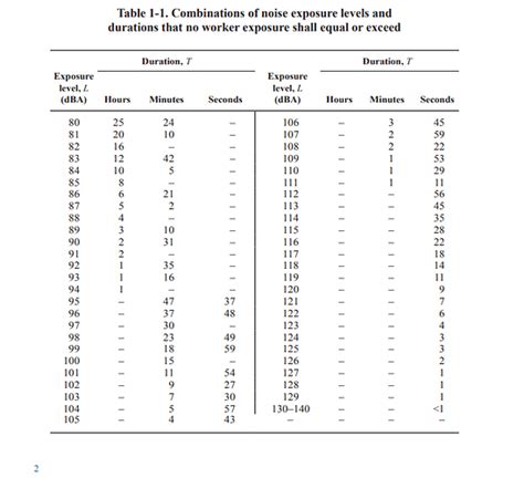 Osha Db Sound Chart