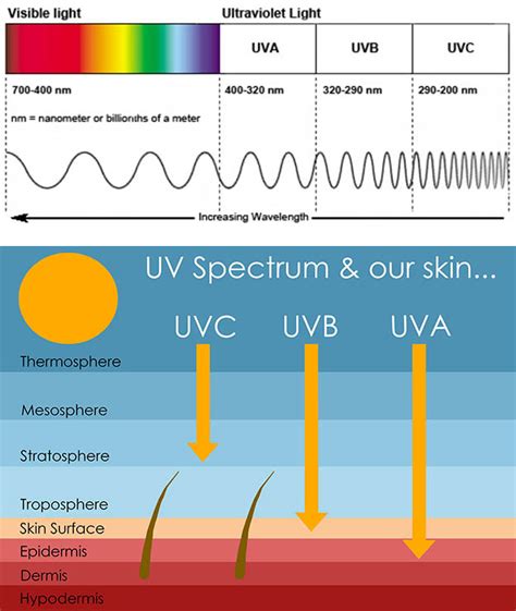 Uva Uvb Uvc 광선과 그 응용의 차이점 지식