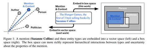 【论文阅读笔记】modeling Fine Grained Entity Types With Box Embeddings Csdn博客