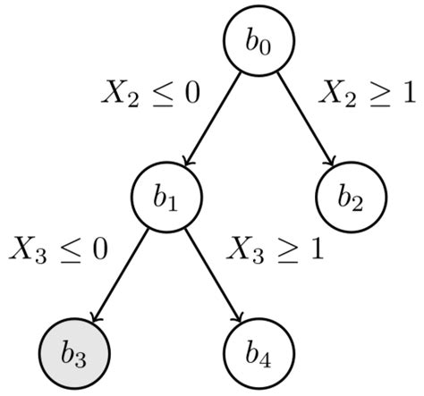 논문 리뷰 Branch And Bound Algorithm For Efficient Reliability Analysis