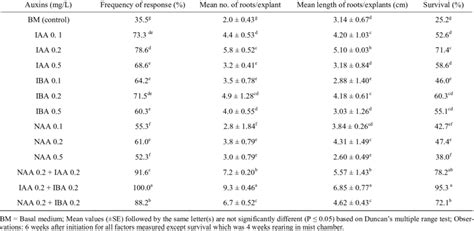 Effect Of Different Concentrations And Combinations Of Auxins On