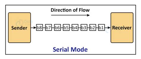 Transmission Modes In Computer Networks Dataflair