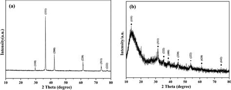 Xrd Diffraction Pattern Of Cu2o A And Nico2s4 B Download Scientific Diagram