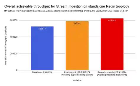 Making The Fast Faster Methodically Improving Redis Performance Redis