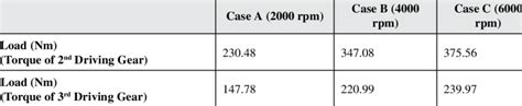 fea simulation combined load case download scientific diagram