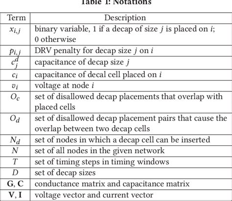 Table From Decoupling Capacitor Insertion Minimizing IR Drop Violations And Routing DRVs