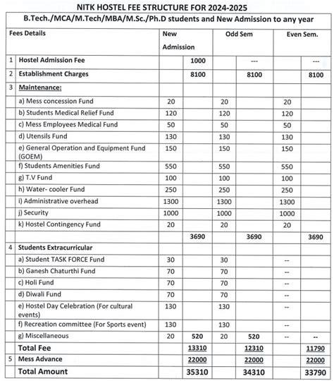 Nit Surathkal Hostel Fees 2025 Facilities Rooms Food Photos