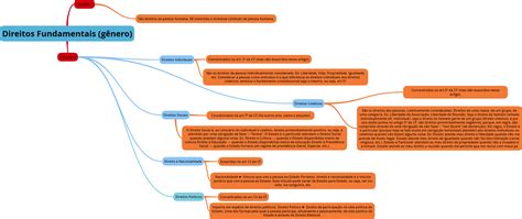 Direito Eleitoral BÁsico Mapa Mental Direito Eleitoral