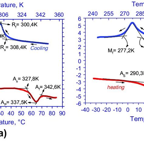 Phase Transformation Temperatures And Thermal Hysteresis Of Ni Ti And Download Table