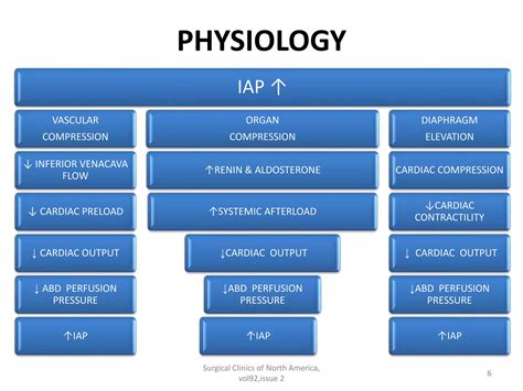 Hypoperfusion Shock States And Abdominal Compartment Ppt Free Download