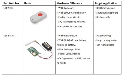 Lora Gps Tracker Tutorial Lorawan With Dragino And Ttn Arduino