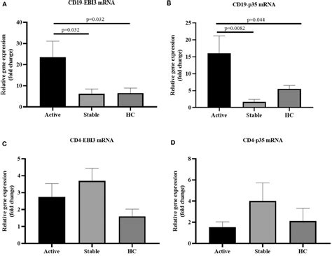 Flow Cytometry Analysis Of Tfh Cells In Murine Balf And Peripheral