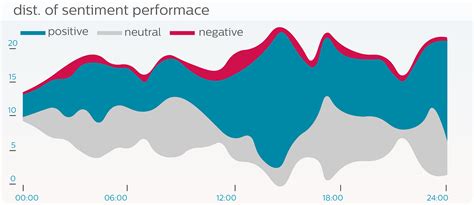 Designing Dashboard With Custom Data Visualization By Zheng Yan Yu