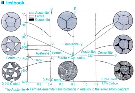 Iron Carbon Phase Diagram 1 Carbon Iron Carbon Phase Diagram