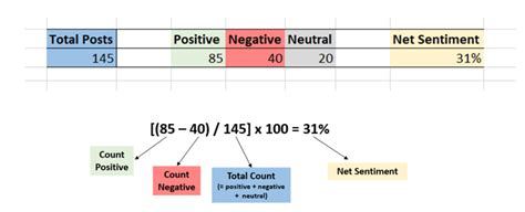 What Is Net Sentiment