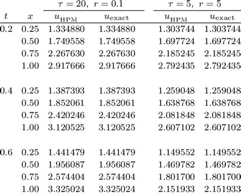 Comparison Of The Solutions Of The Hpm And The Exact Solution For í