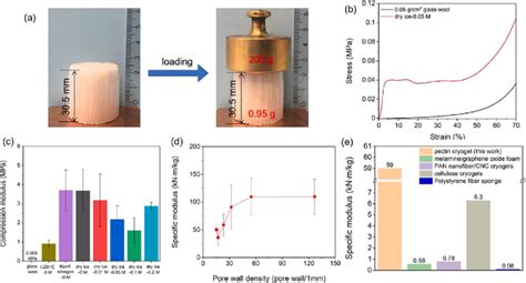 Digital Photos Of Pectin Cryogel Before And After Holding 200 Times Its Download Scientific