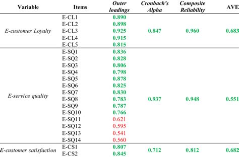 Convergent Validity Test Results Download Scientific Diagram