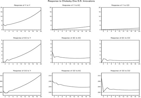 Impulse Response Analysis Download Scientific Diagram