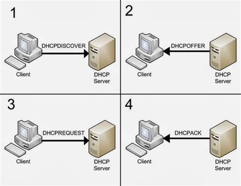 Pengertian Dari Dhcp Message Dhcpdiscover Dhcpoffer Dhcprequest Dhcpack Dhcpnack