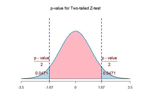 Z Test P Value VrcAcademy
