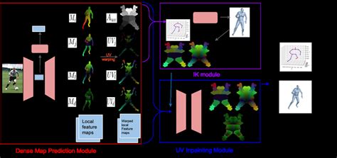 Our 3d Body Estimation Framework Consists Of Three Part Dense Map