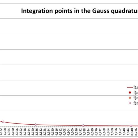 location of integration points in the gauss five point quadrature in