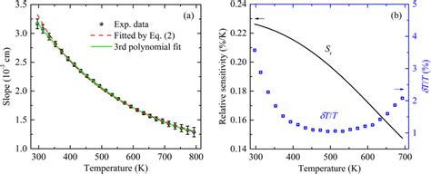 A Calibration Curve Of The Slope Of The Exponential Anti Stokes A Calibration Curve Of The Slope Of The Exponential Anti Stokes