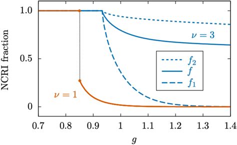 nonclassical rotational inertia ncri fraction as a function of
