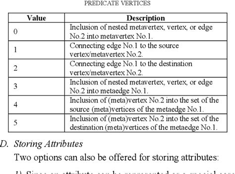 Table Ii From Metagraph Storage Implementation Using Relational