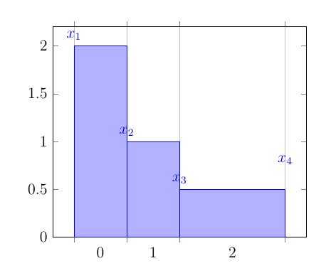 Tikz Pgf Aligning Ticks With Histogram Intervals TeX LaTeX Stack