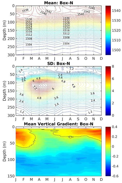 Same As Fig 6 But For Central Bob C Bob Region Download Scientific Diagram