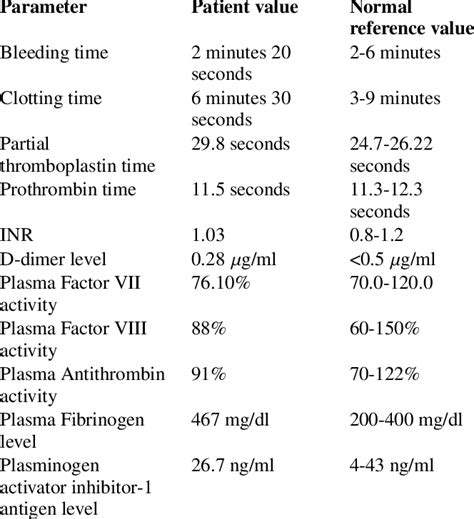 Coagulation Profile Of The Patient Download Scientific Diagram