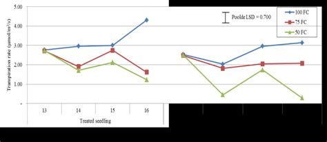 Interaction Effect Between Treated Seedlings And Water Stress With