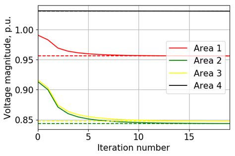 Gradient Based Dsse Converges Within 20 Iterations Download