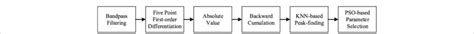 The Block Diagram Of The Proposed R Peak Detection Algorithm Download