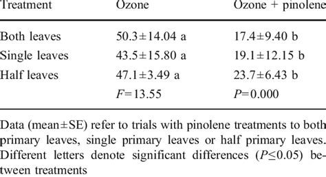Effect Of The Treatment With The Film Forming Polymer Di 1 P Menthene Download Table