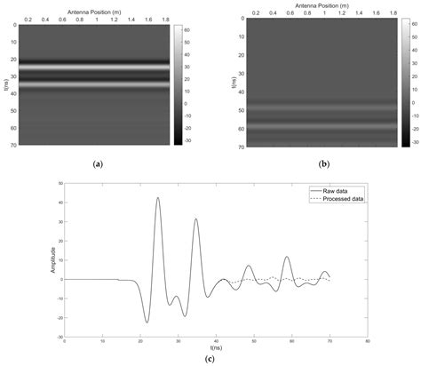Remote Sensing Free Full Text Surface Related Multiples Elimination For Waterborne Gpr Data