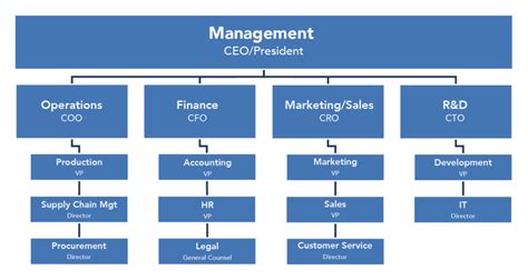 Functional Areas Of Business Introduction To Business