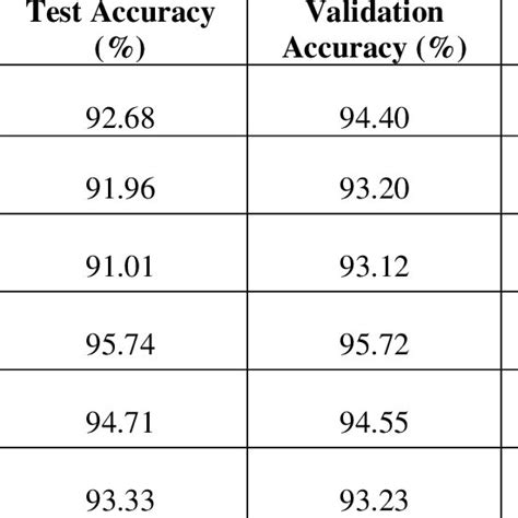 Accuracy And Loss Analysis On Binary And Multi Classification