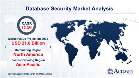 Database Security Market Size Share Forecast 2032 Acumen Research And Consulting
