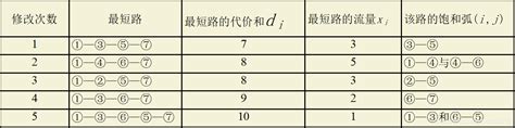 数模学习第七天 最大流问题（含matlab求解）最大流问题例题及答案 Csdn博客