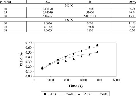 Empirical Model Parameters And Deviation Dv Download Table