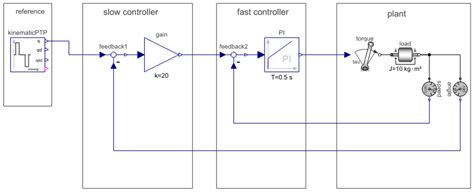 Modelica Clockedexamplescascadecontrolleddrivecontinuous System