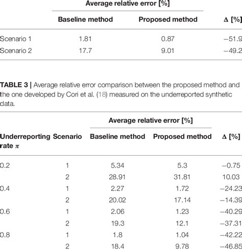 Average Relative Error Comparison Between The Proposed Method And The Download Scientific