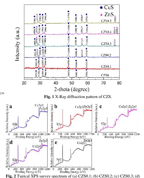 Figure 1 From Hydrothermal Synthesis Of Hierarchical Cuszns Nanocomposites And Their